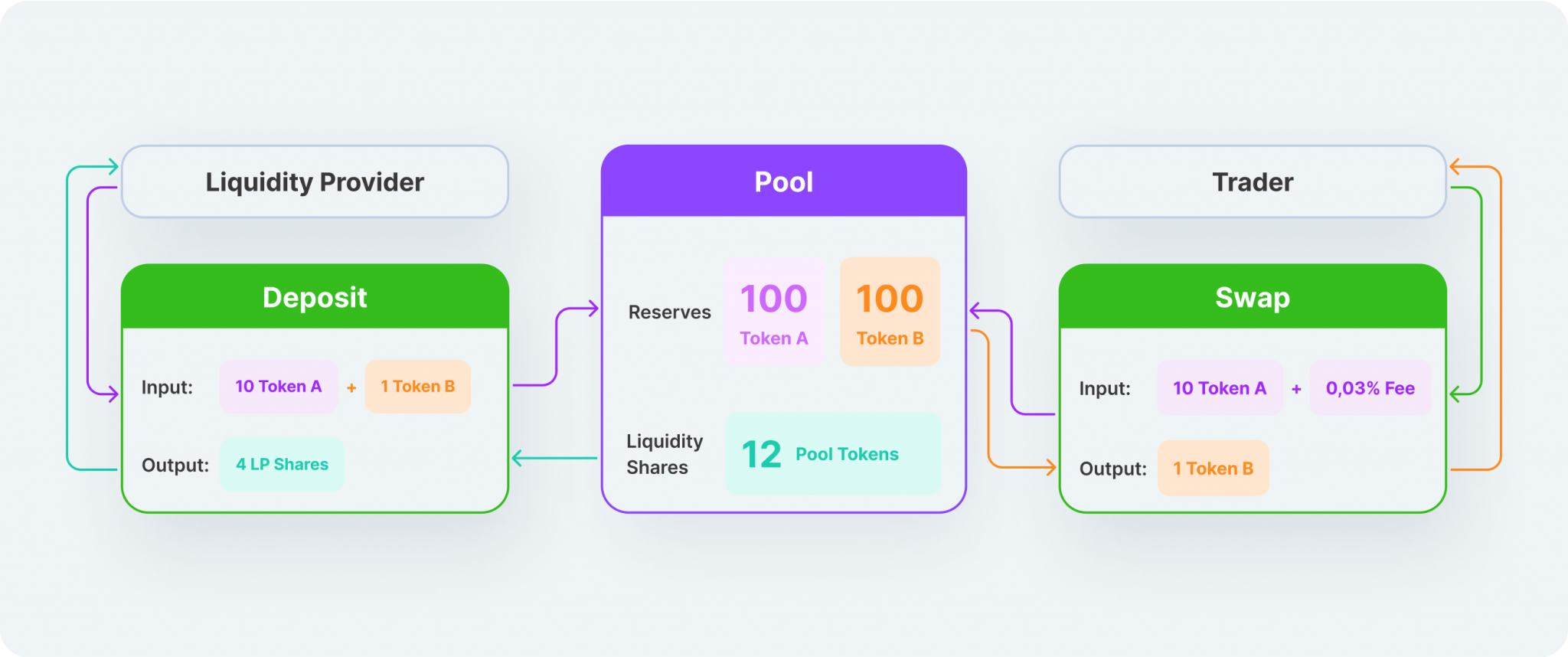 How Do Liquidity Pools Work in Crypto?
