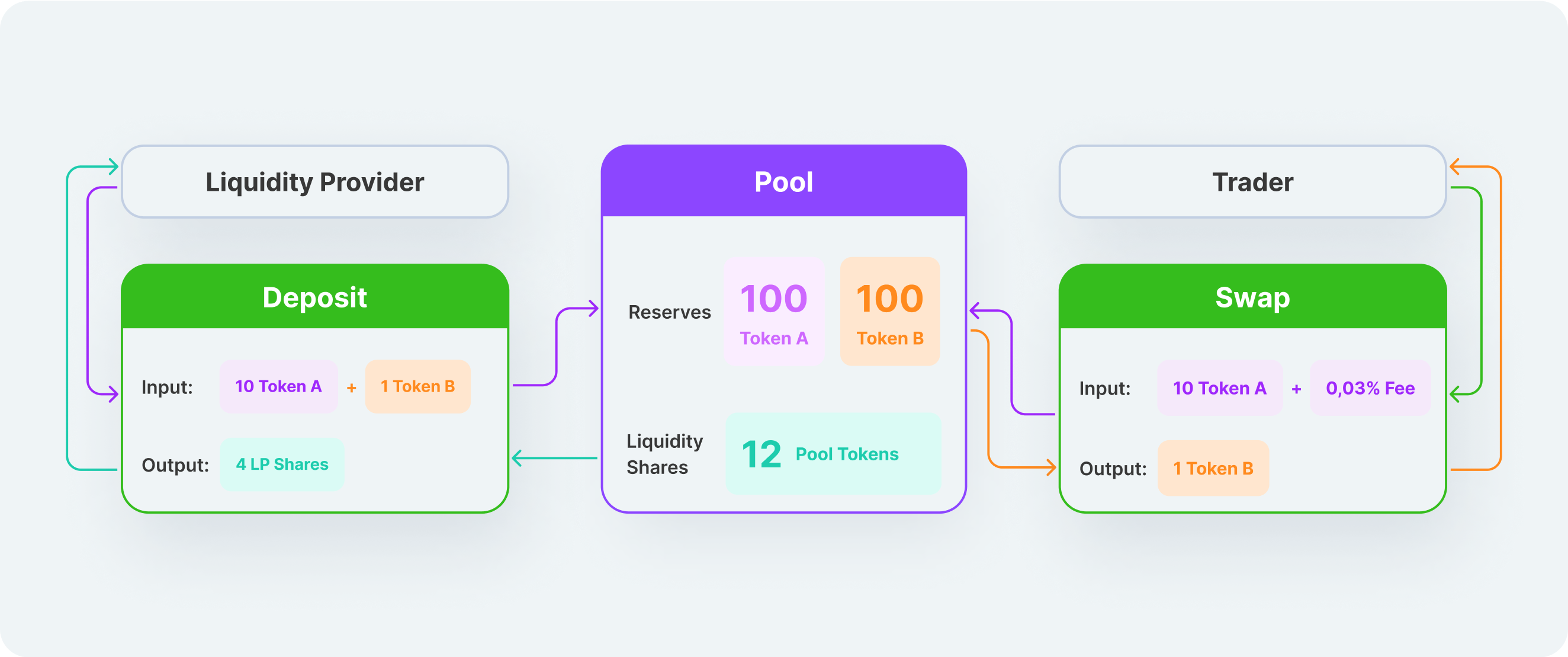 How Do Liquidity Pools Work in Crypto? - B2Broker