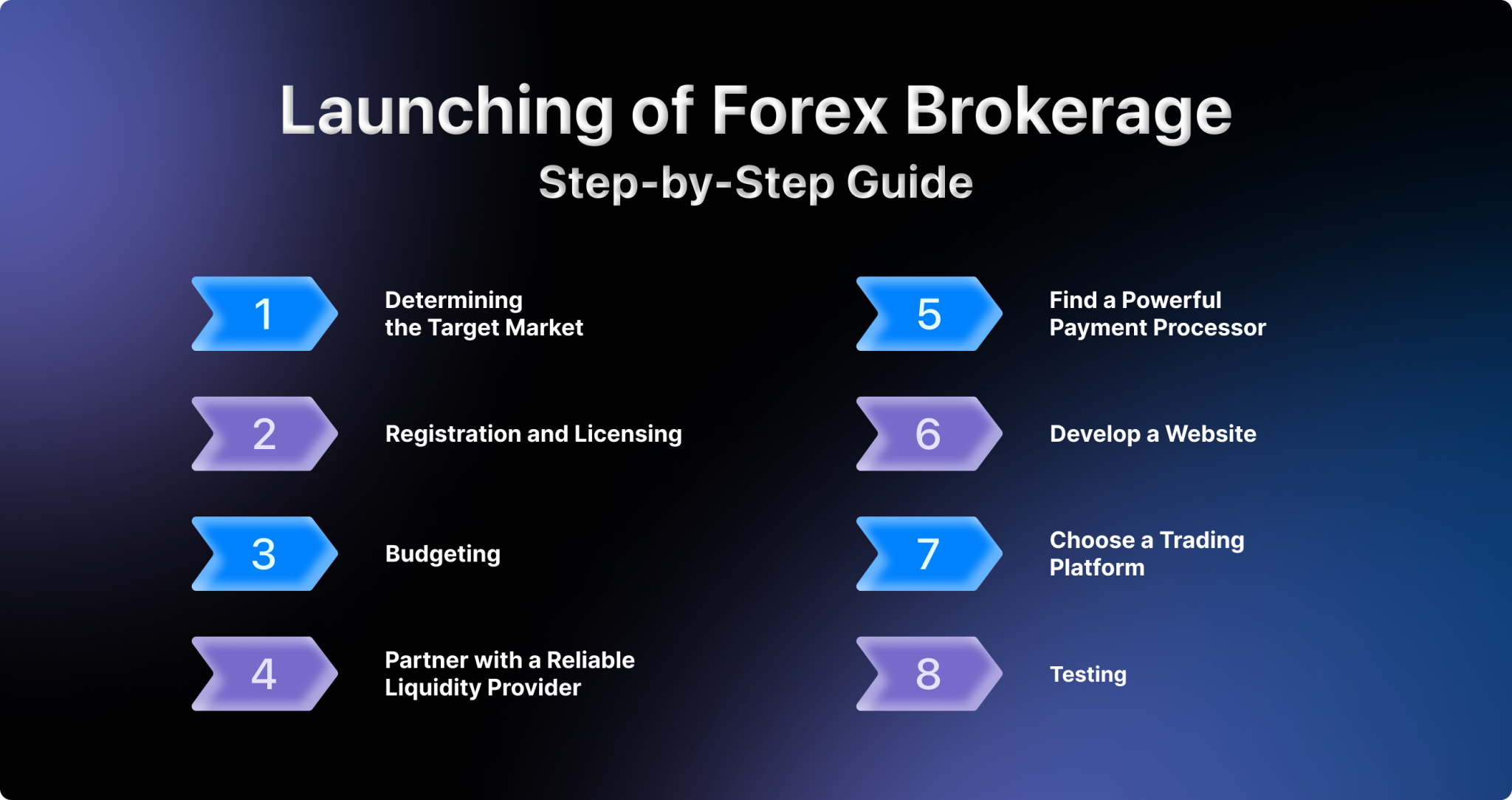 How to Create Forex Brokerage? - Step by Step Guide