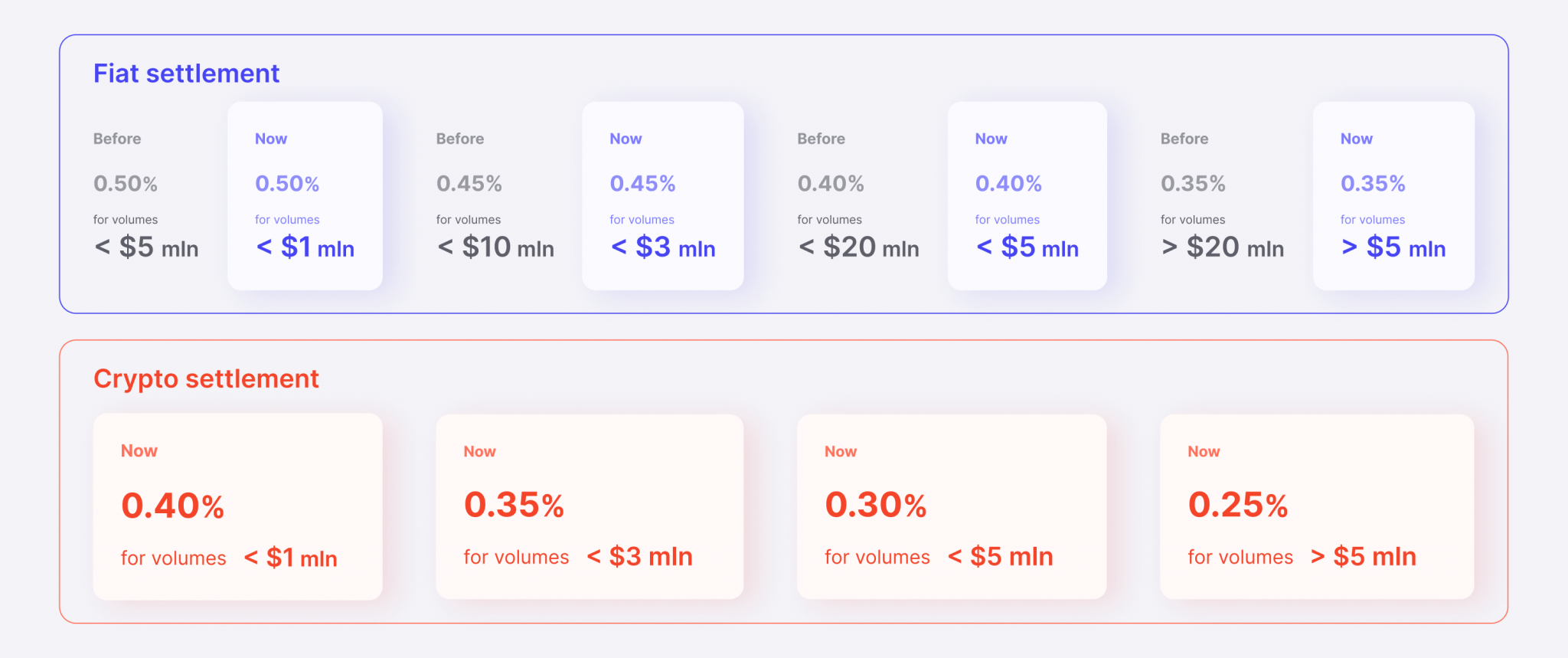 B2BinPay Redesigned Website, New Pricing, Tokens & Merchant models