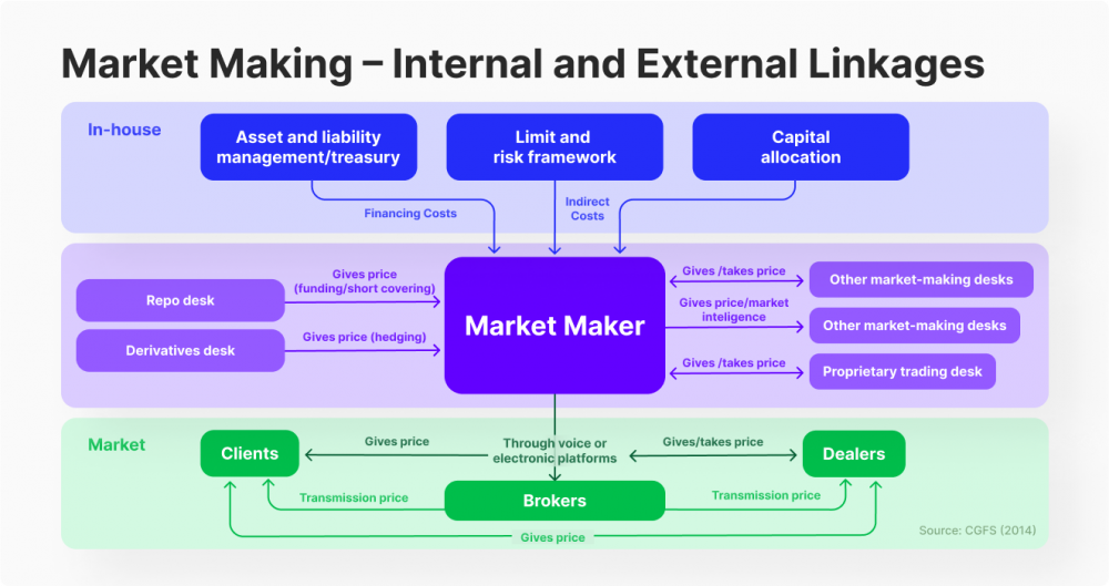 What is Market Making and How Does It Work?