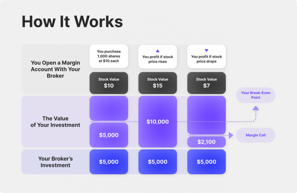 Margin Trading Explained: How It Works