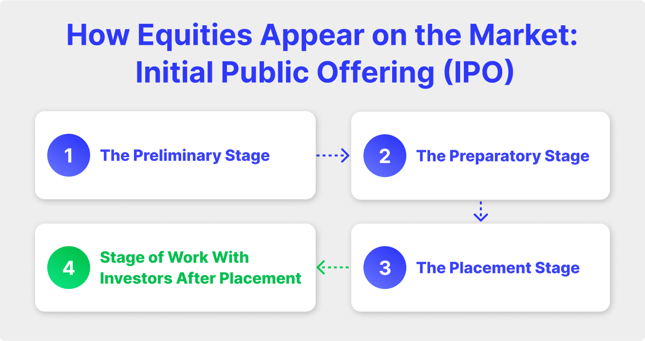 What Do Equities Stand For and How Do They Work?