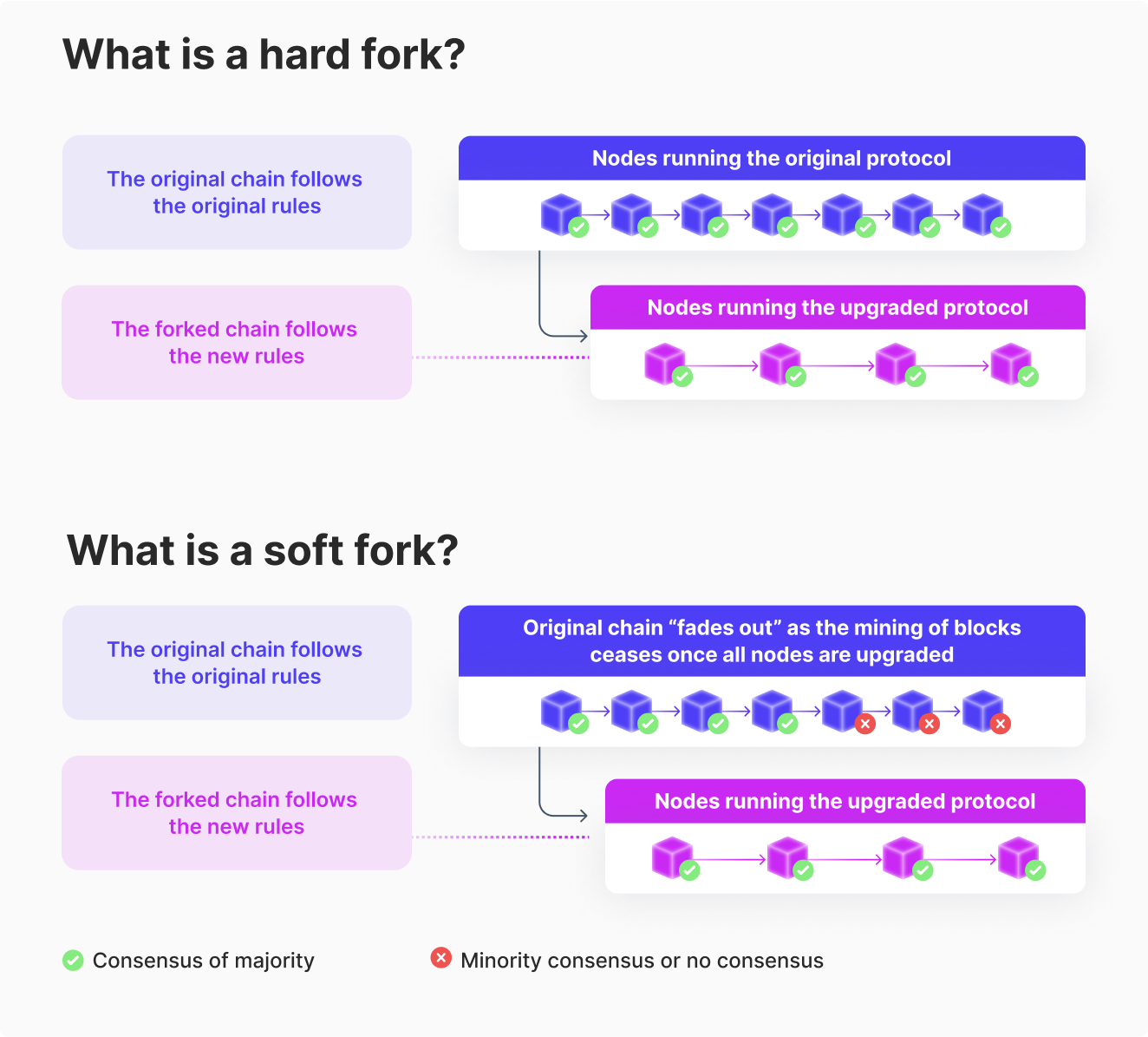 Bitcoin Fork: When Is It Going To Be?
