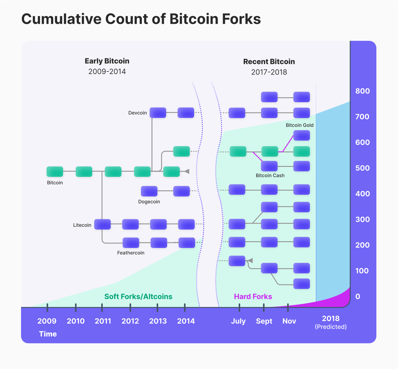 Bitcoin Fork: When Is It Going To Be?