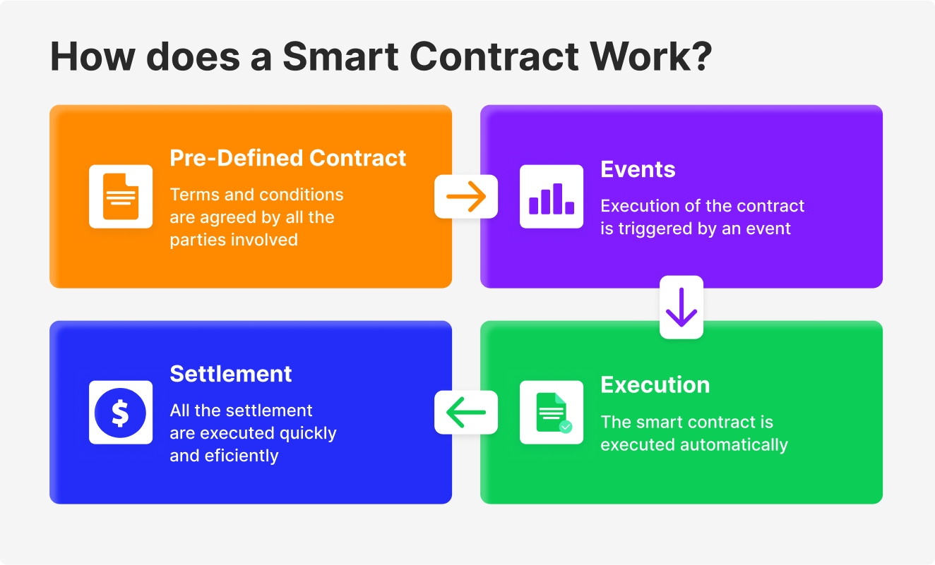 What Are Smart Contracts? %sep% %sitename%