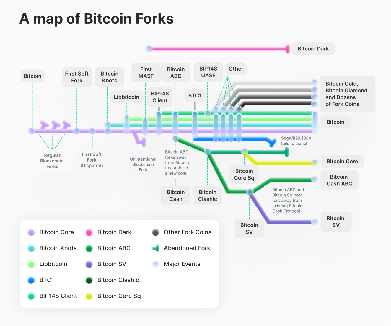 Bitcoin Fork: When Is It Going To Be?