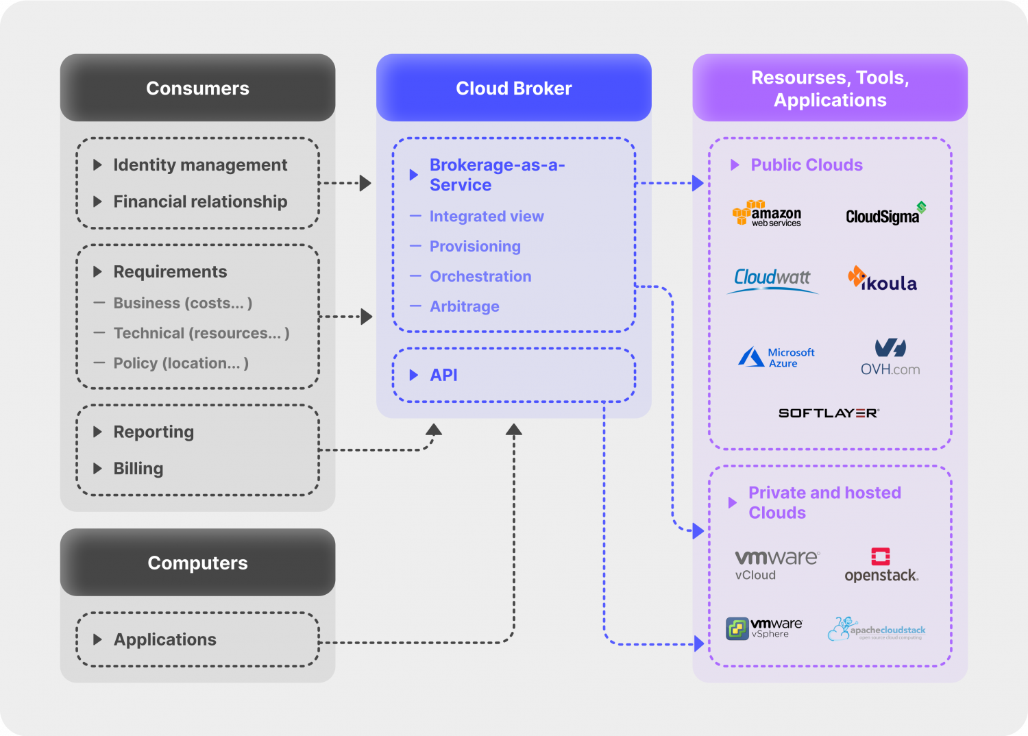 BaaS Explained: Who Needs Brokerage as a Service?