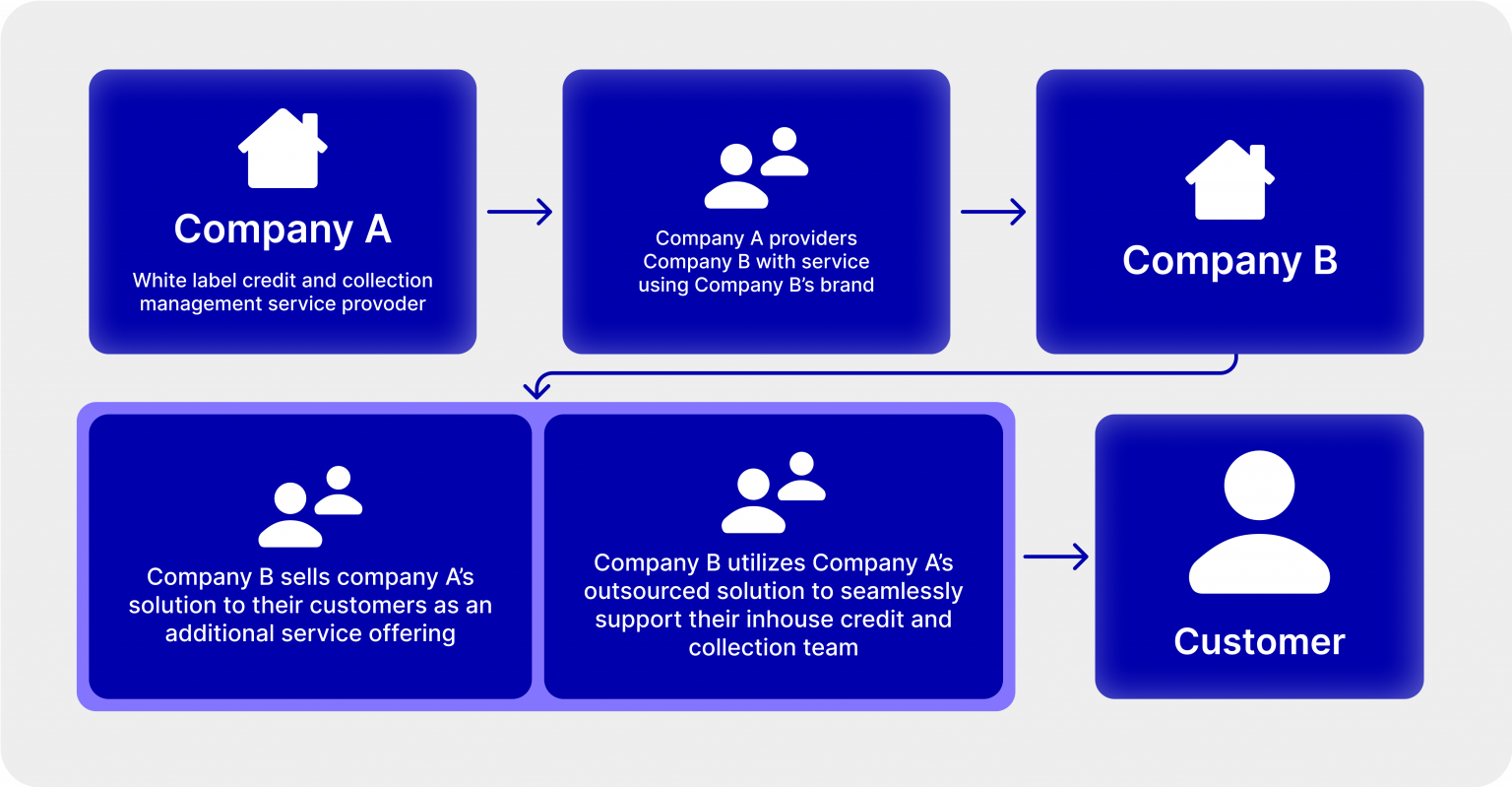 How To Start White Label CFD Broker in 2023? - Article