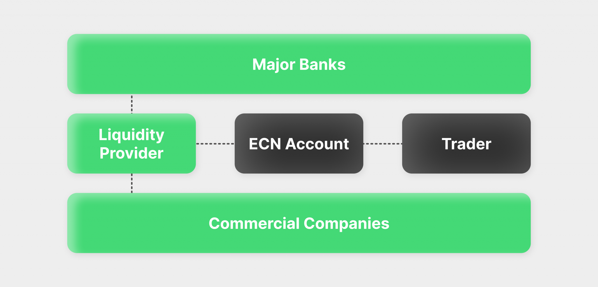 STP vs ECN Forex Brokers: What's The Difference?