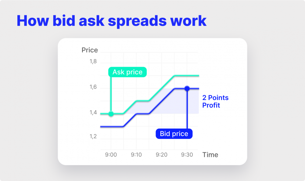 Che cos'è il bid-ask spread?