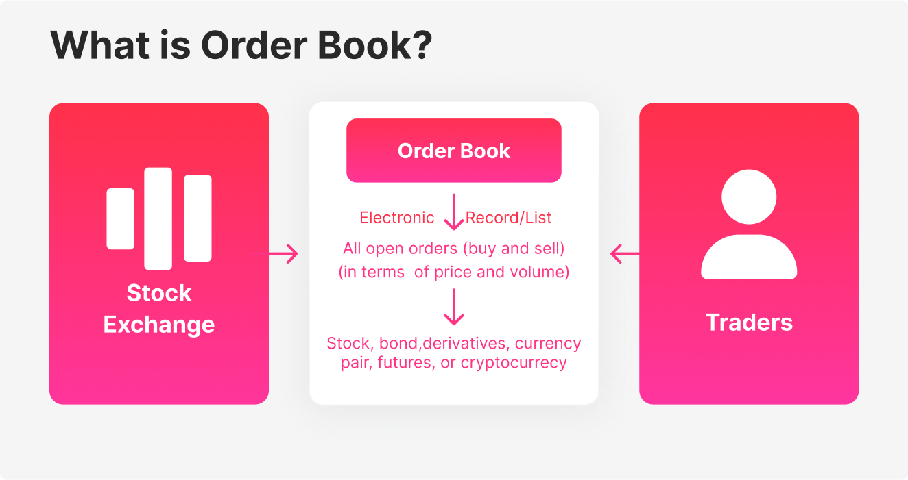 Order Book Explained: What It Is and How It Works