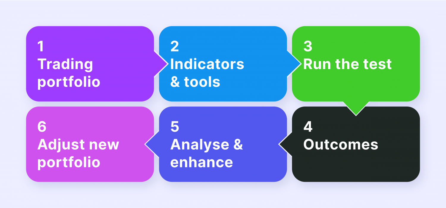 Why Should You Backtest Your Portfolio?
