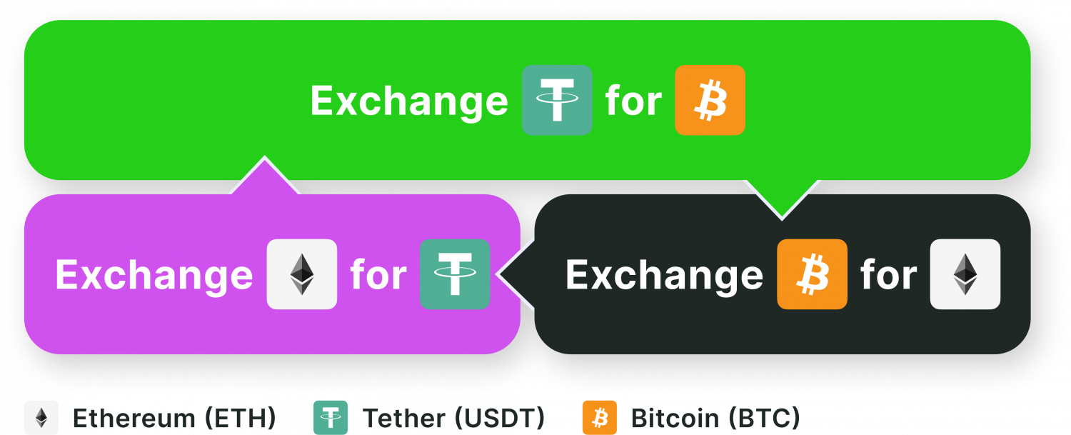 How To Leverage A Triangular Arbitrage Opportunity.