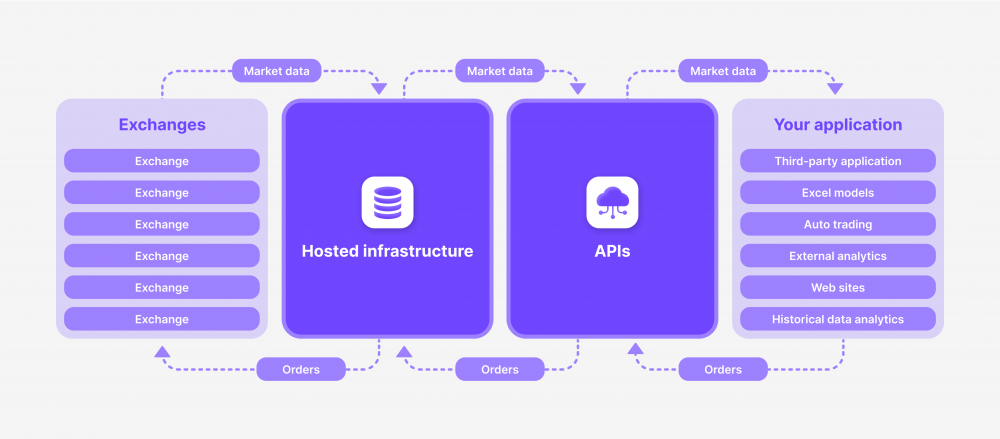 معاملات API چیست؟