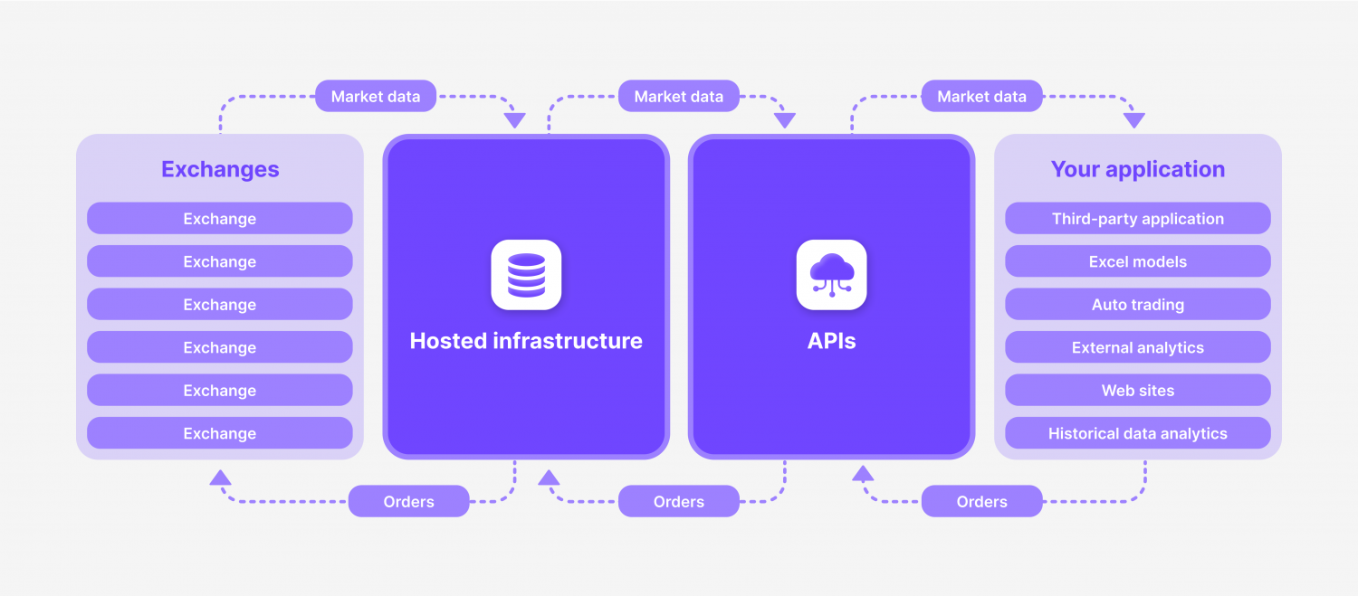 What is Trading API?