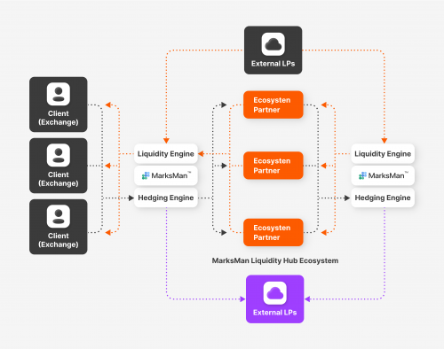 Liquidity Aggregation Nature: Its Advantage For The Crypto Market