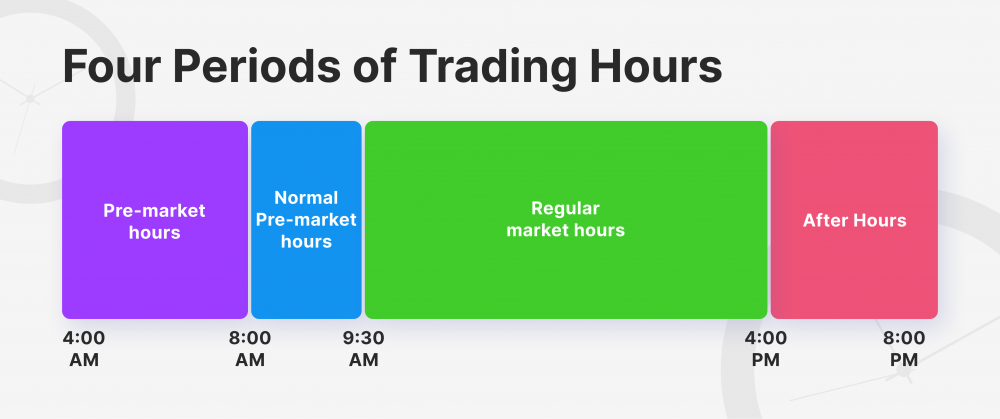 Understanding the After-Hours Trading.
