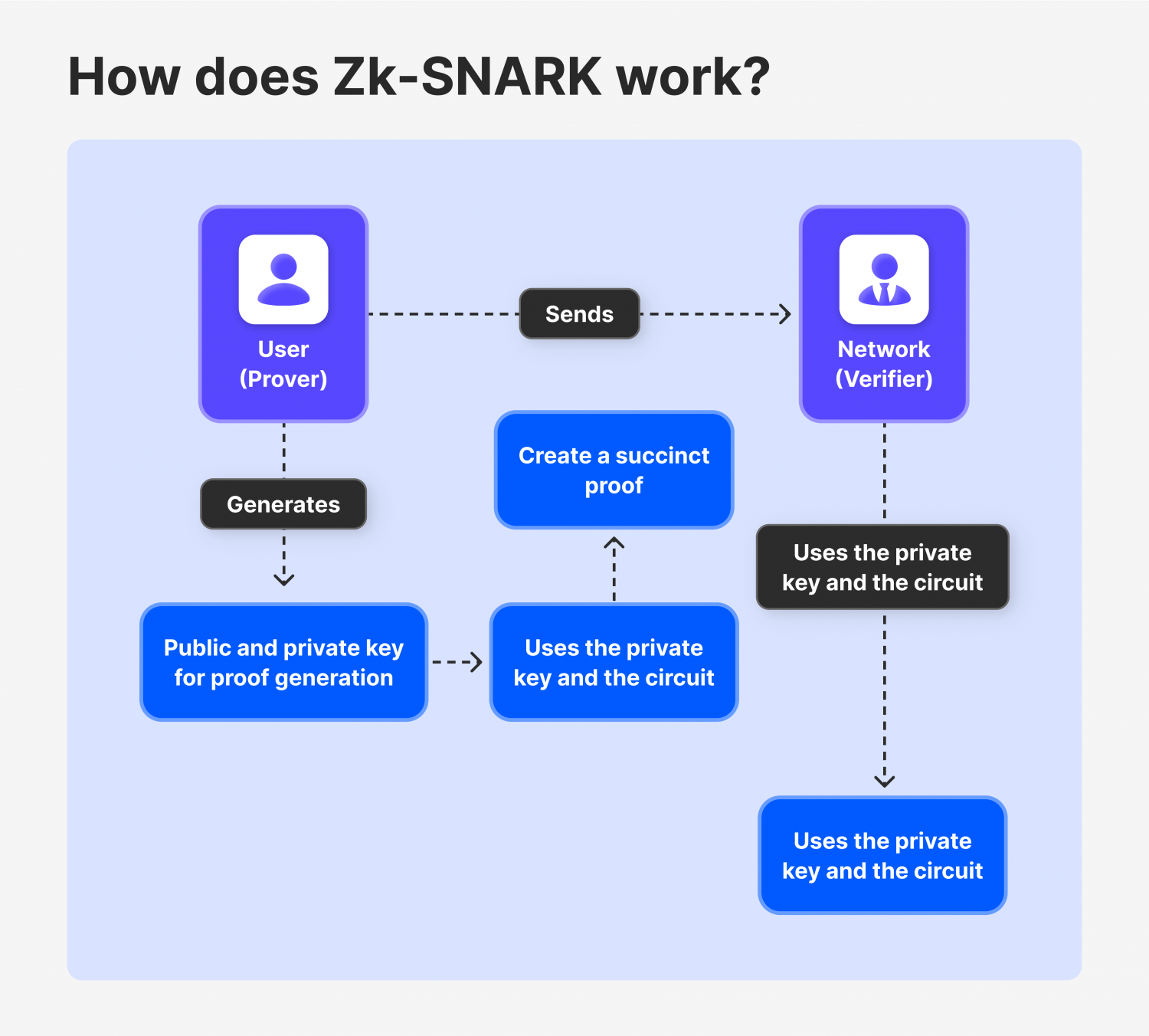How Zero-Knowledge Proofs Can Restore Trust in Blockchain Technology