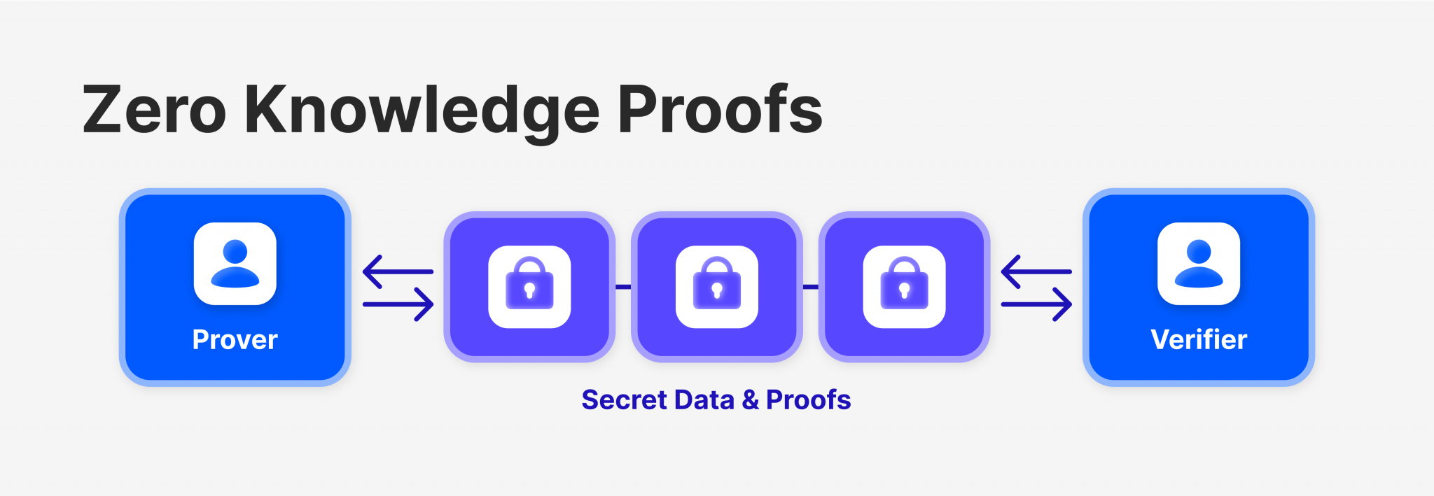 How Zero-Knowledge Proofs Can Restore Trust in Blockchain Technology
