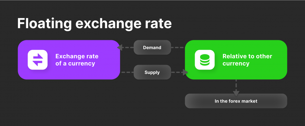 The Difference Between Fixed And Floating Exchange Rates