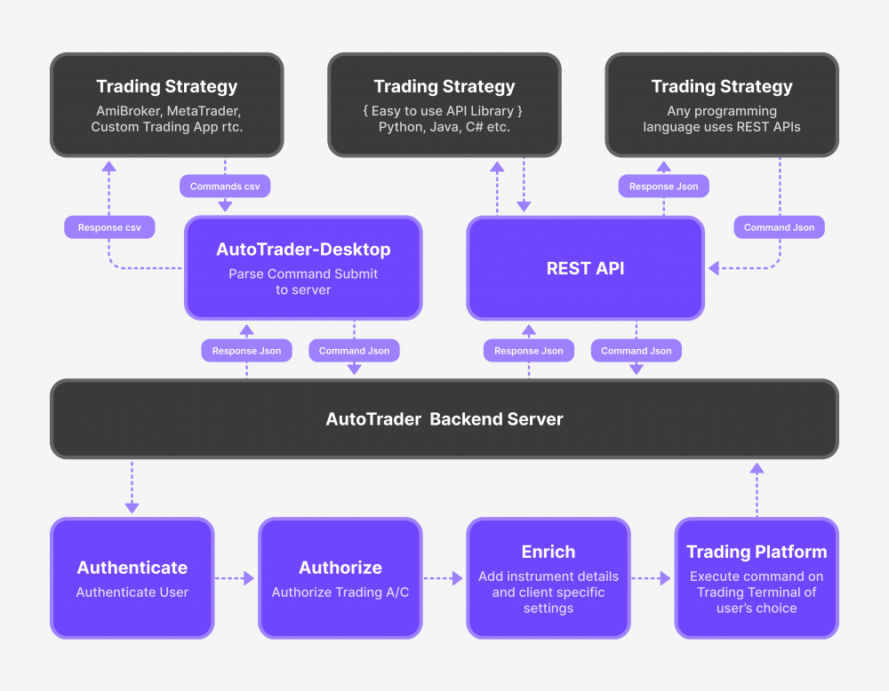 什么是交易 API？