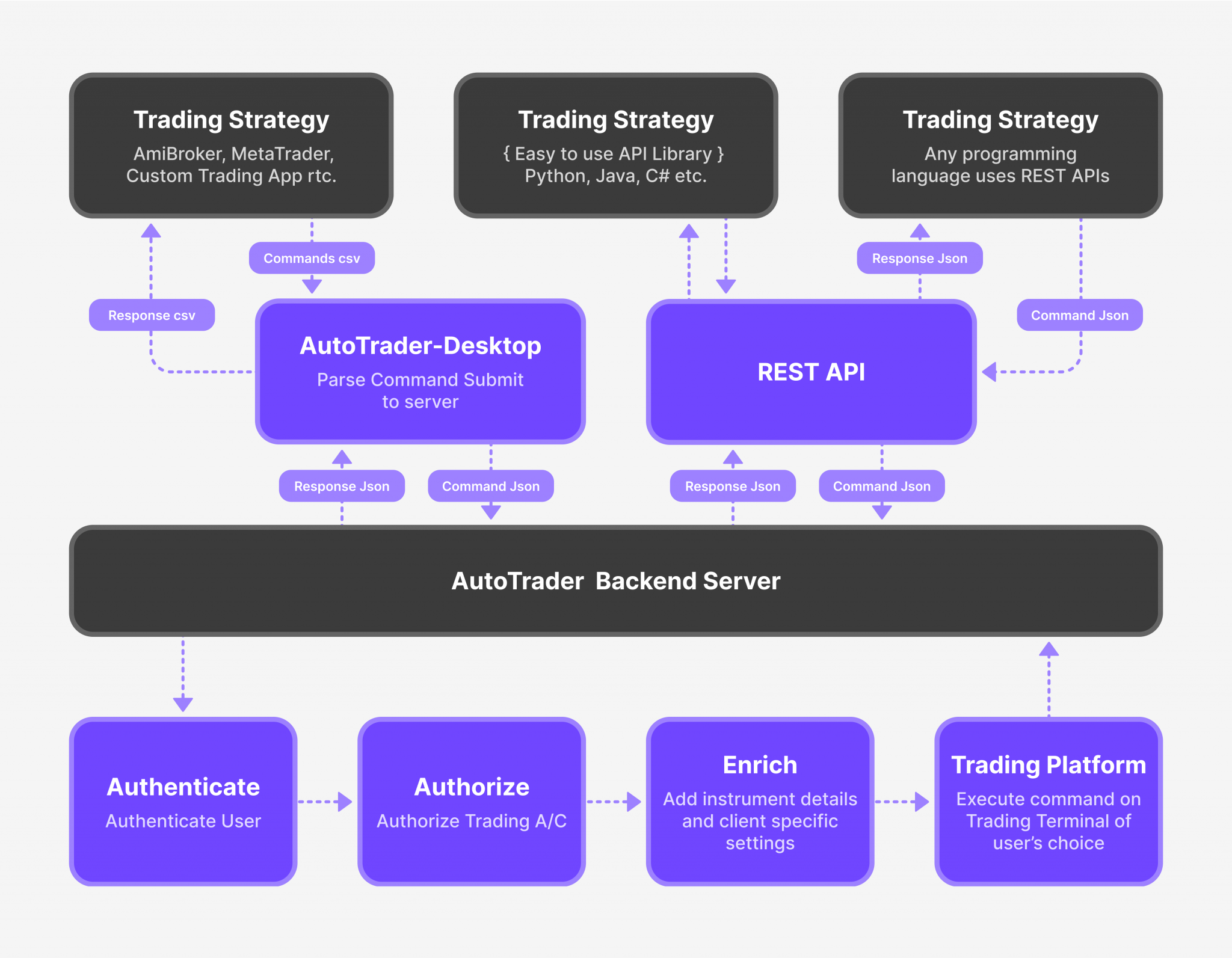 معاملات API چیست؟