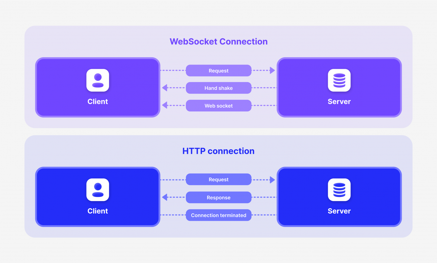 什么是交易 API？