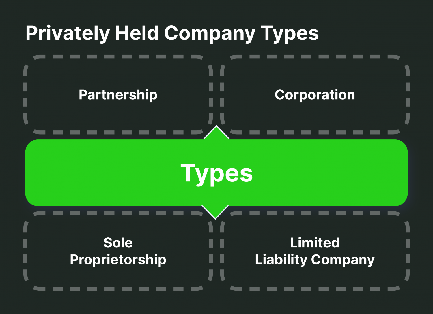 How to Sell Shares of a Private Company?