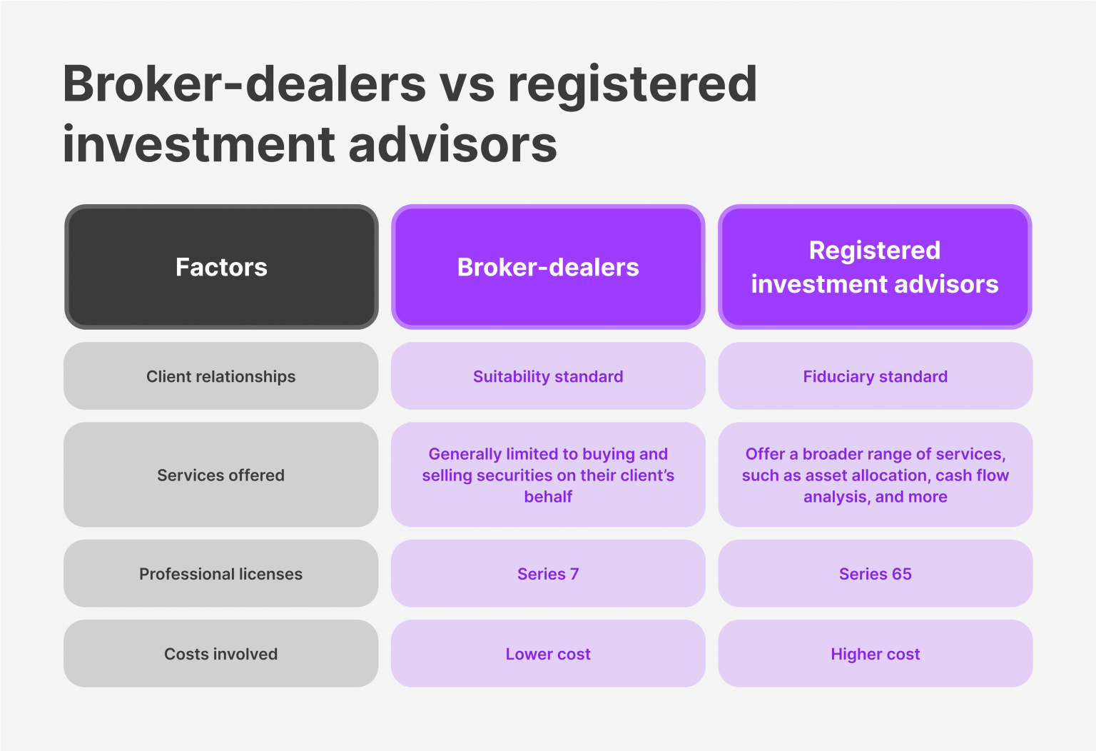 How Does a Broker-Dealer Work?
