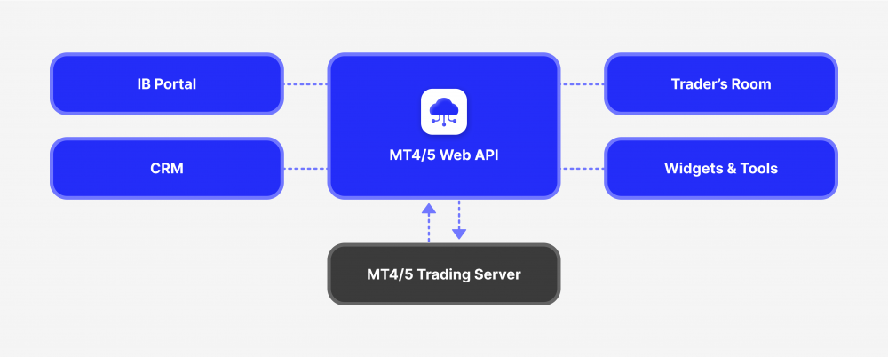 معاملات API چیست؟