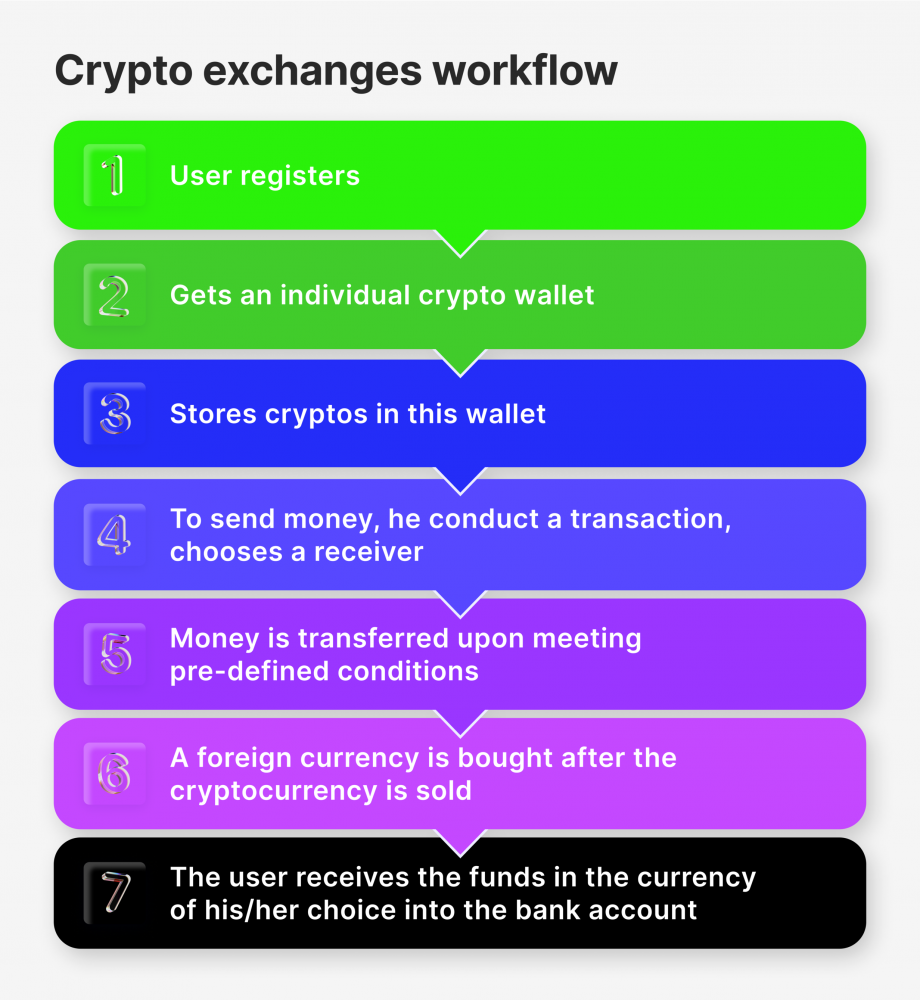How to Launch a Crypto Exchange Development Company