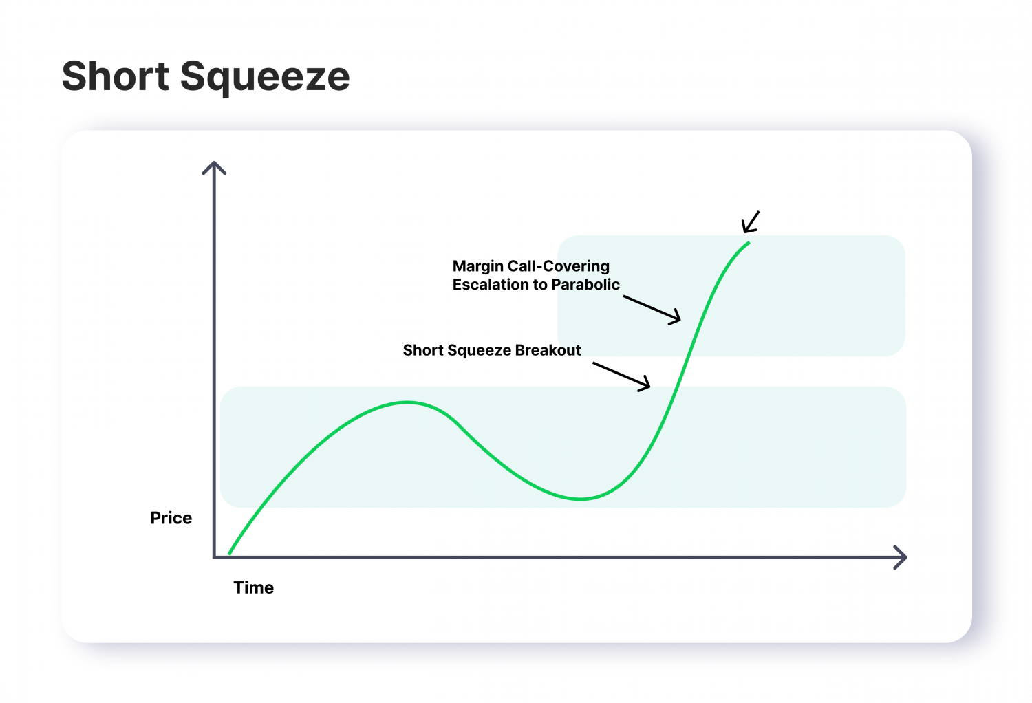 What Is a Short Squeeze? Definition & Examples