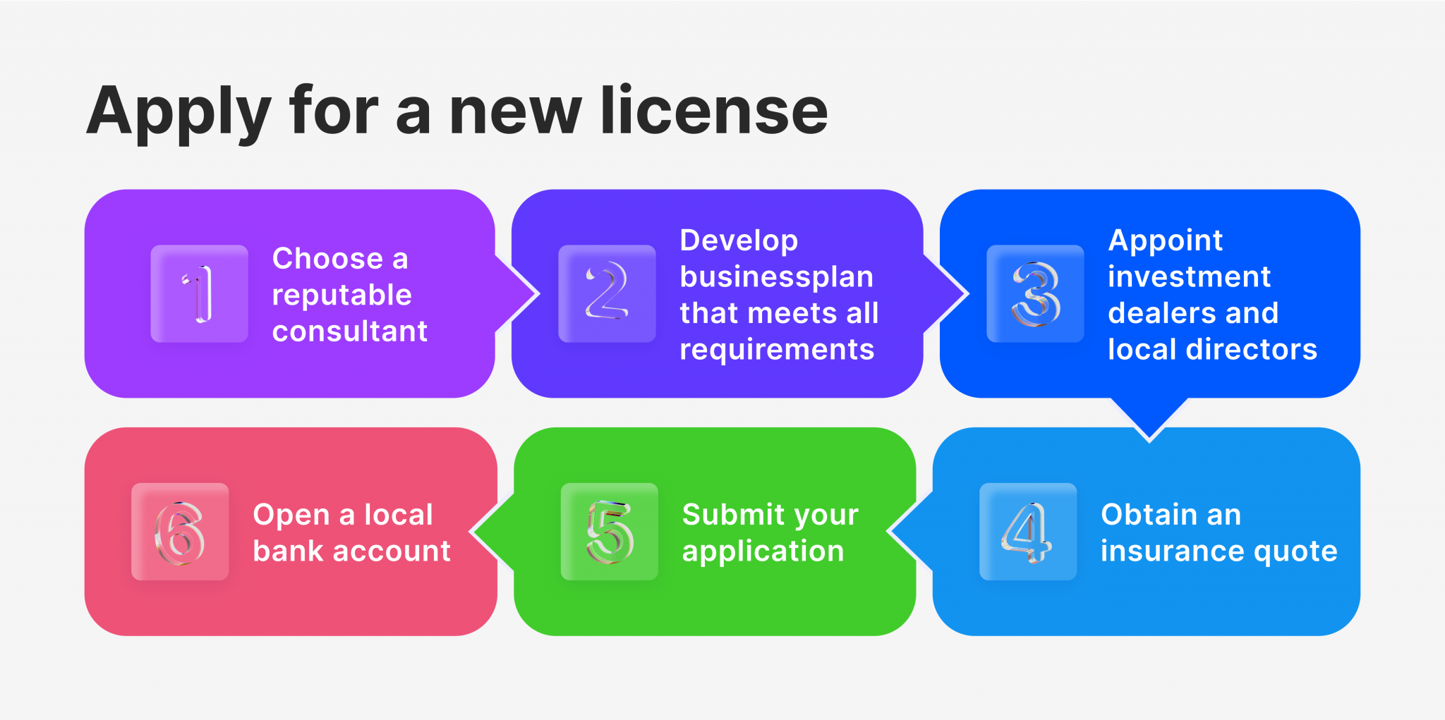 How to Get a Forex Broker License - B2BROKER