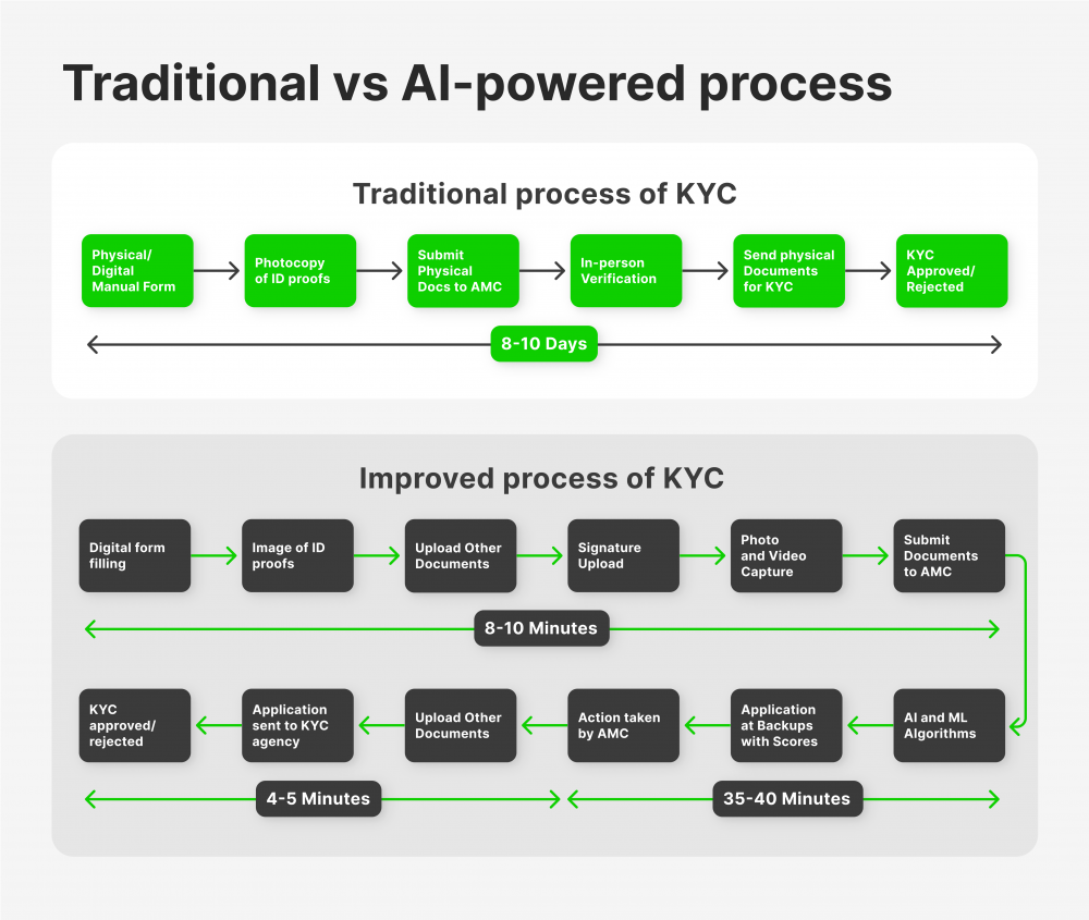 KYC/KYB 技术在金融科技和金融行业中的作用