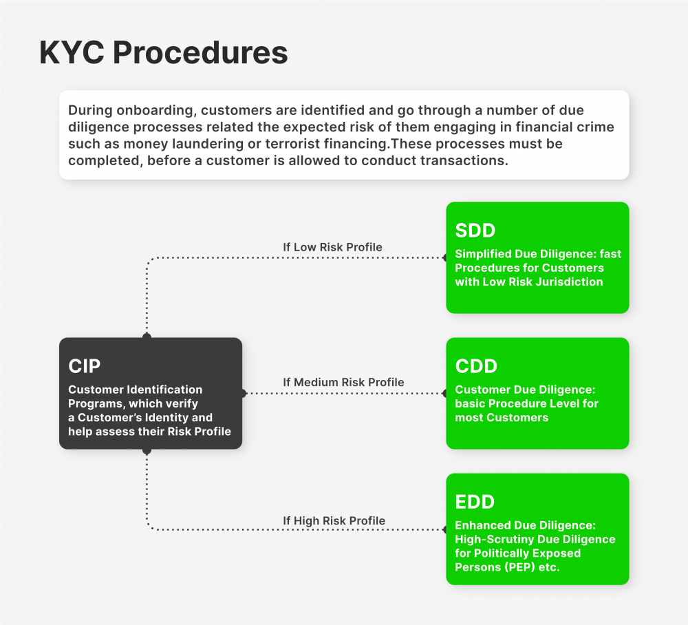 KYC/KYB 技术在金融科技和金融行业中的作用