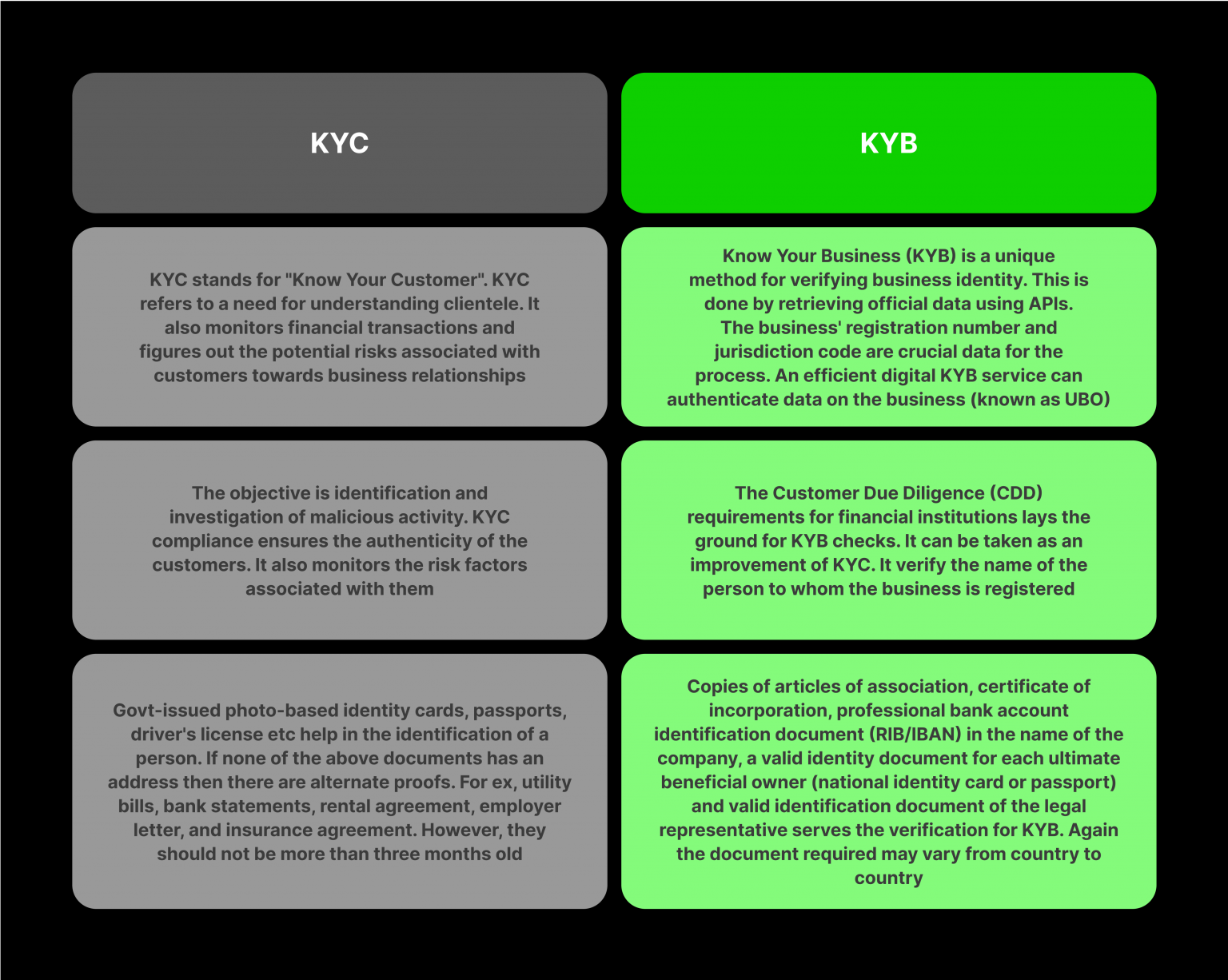 KYC/KYB 技术在金融科技和金融行业中的作用