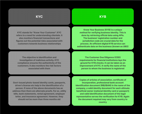 KYC/KYB 技术在金融科技和金融行业中的作用