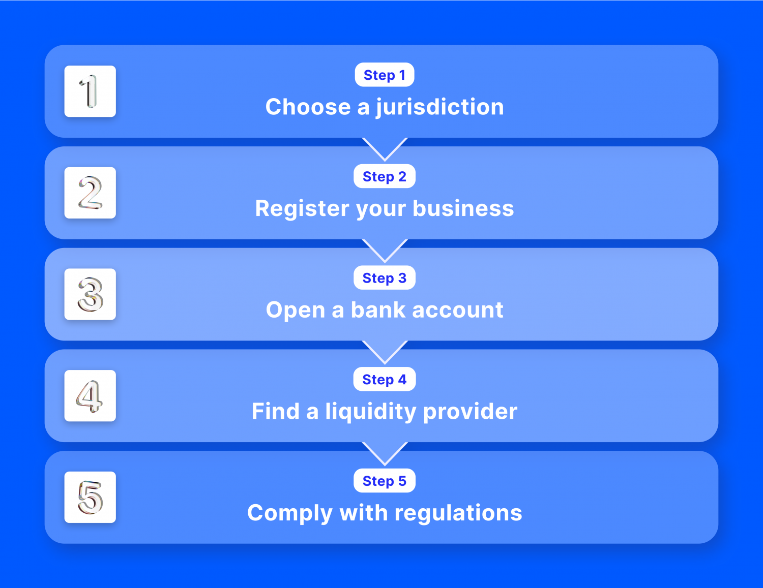 How to Get a Forex Broker License - B2BROKER