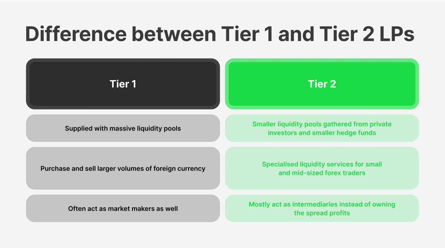 Liquidity Provider vs Market Maker: Key Differences