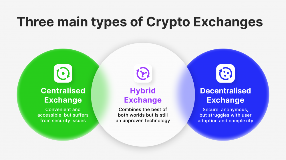 Making Your Own Crypto Exchange - How Do You Start?