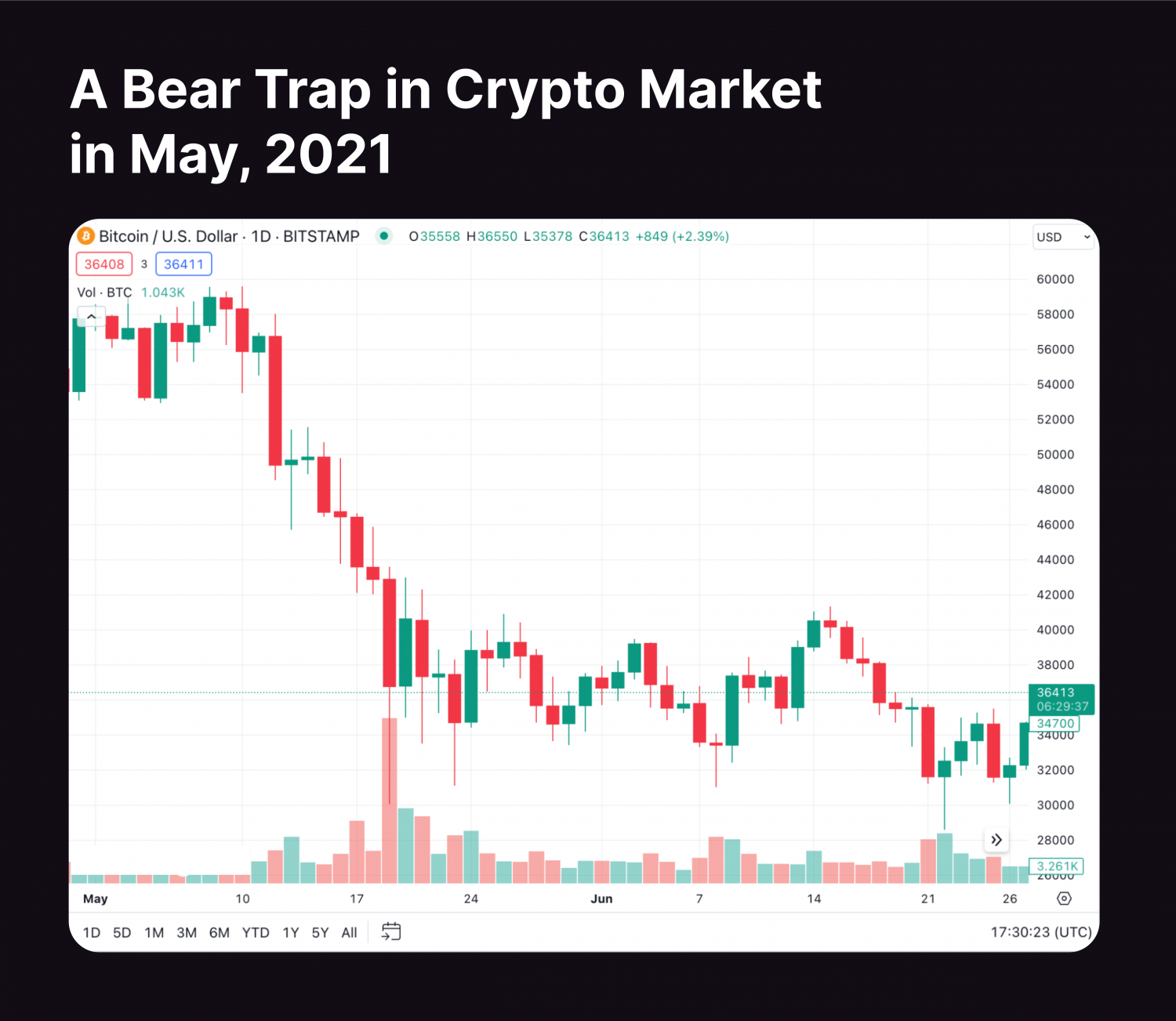 Dealing With Bear Traps in Trading - Things to Consider