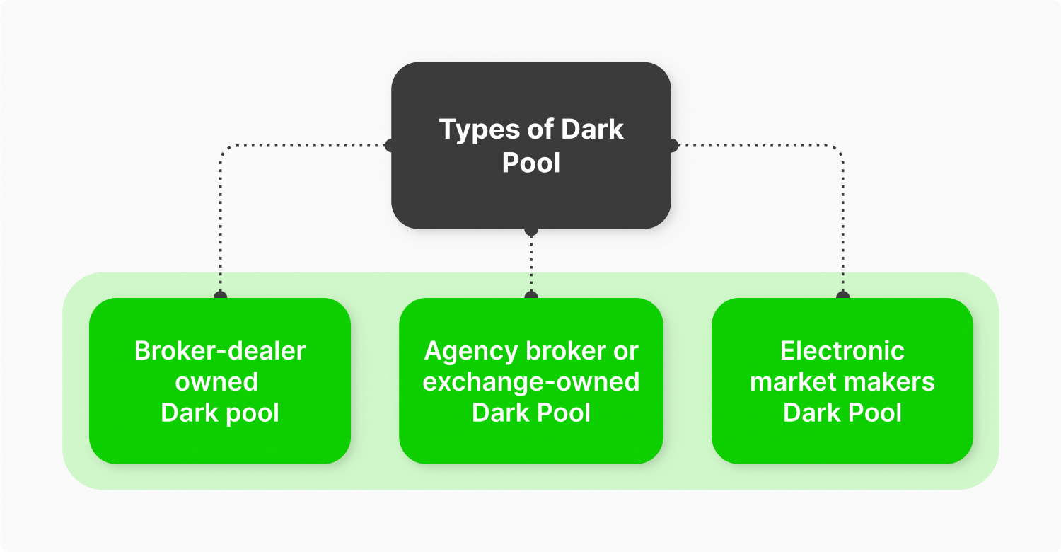 Dark Pool Trading - How Do These Ambiguous Markets Work?