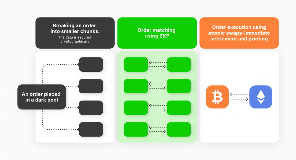 Dark Pool Trading - How Do These Ambiguous Markets Work?