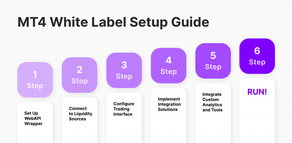 MT4 White Label Cost and Setup Guide