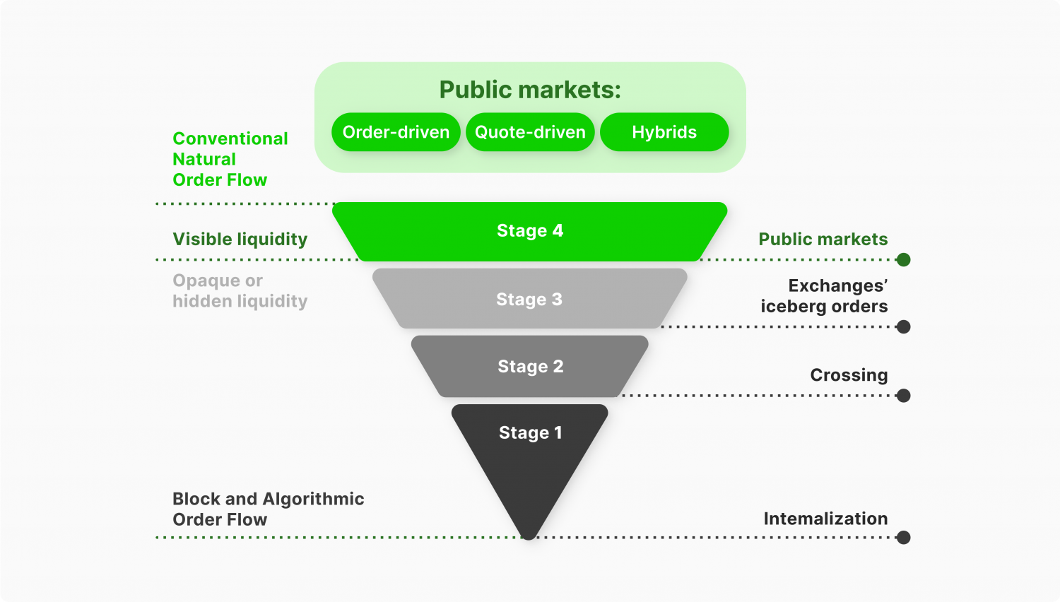 Dark Pool Trading - How Do These Ambiguous Markets Work?