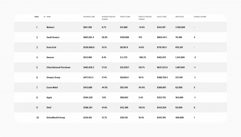 What Does it Mean to be a Fortune 500 Company?
