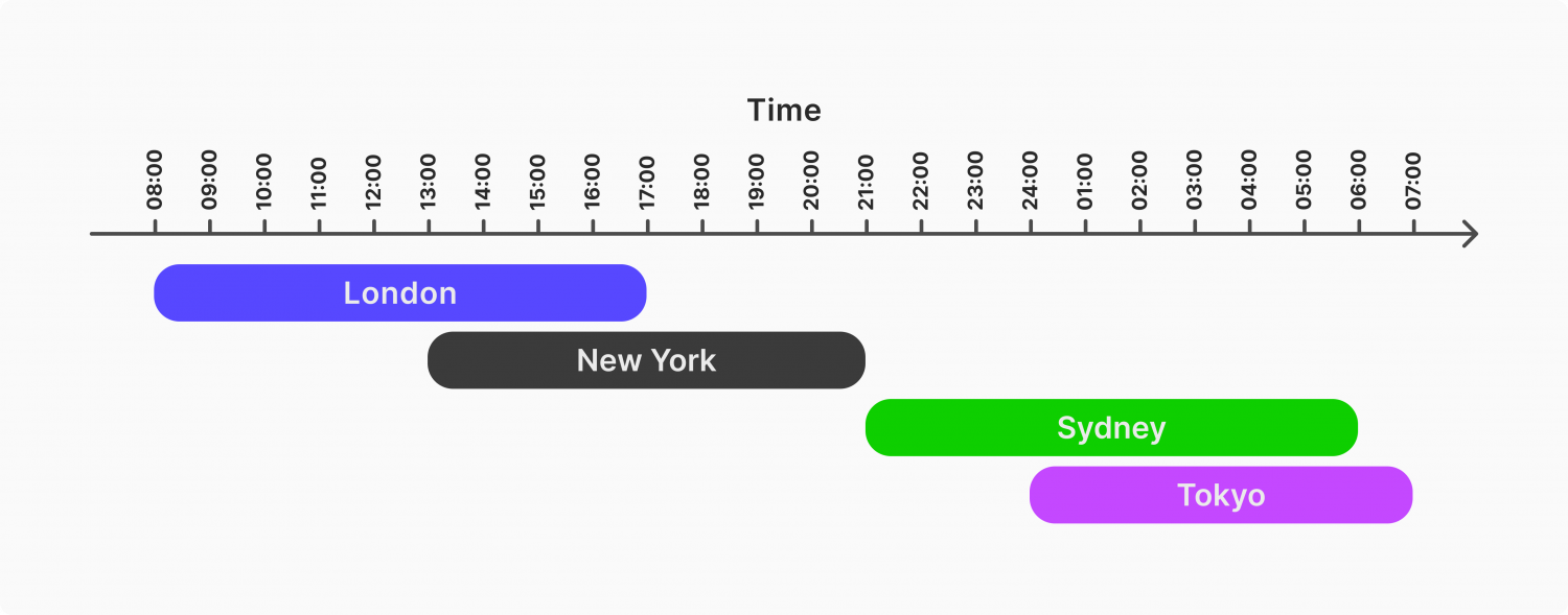 What is a Trading Session: Choosing the Best Time to Trade