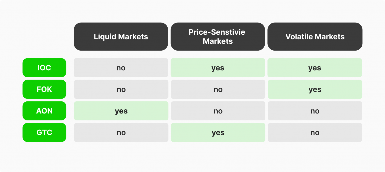 Exploring the Time in Force Order Types and Use Cases