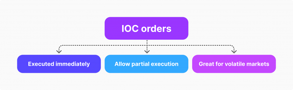 What is IOC Order, and When Should You Use It?